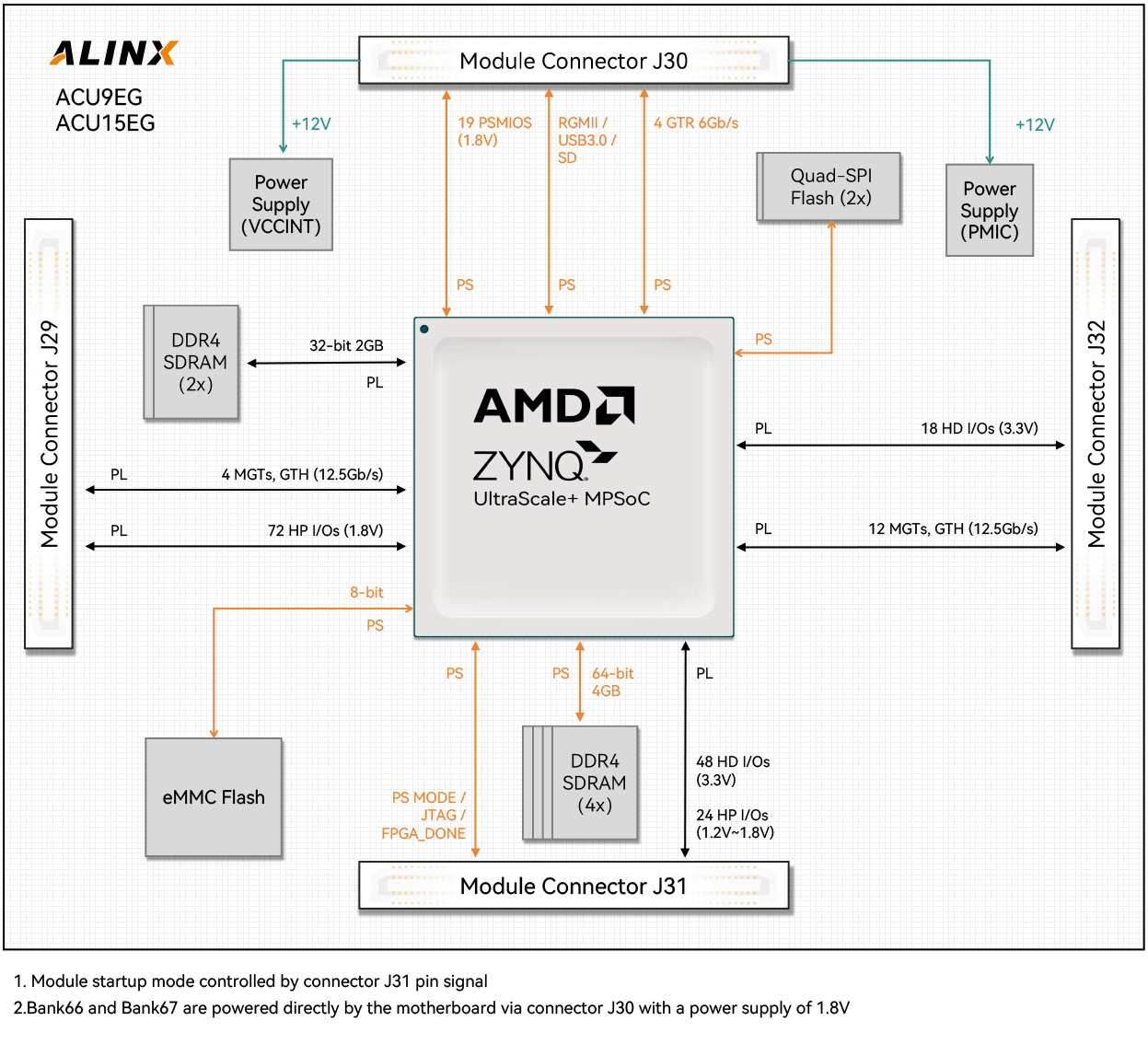 ALINX AMD Xilinx Zynq 7000 SoC XC7Z020 SoM system-on-module