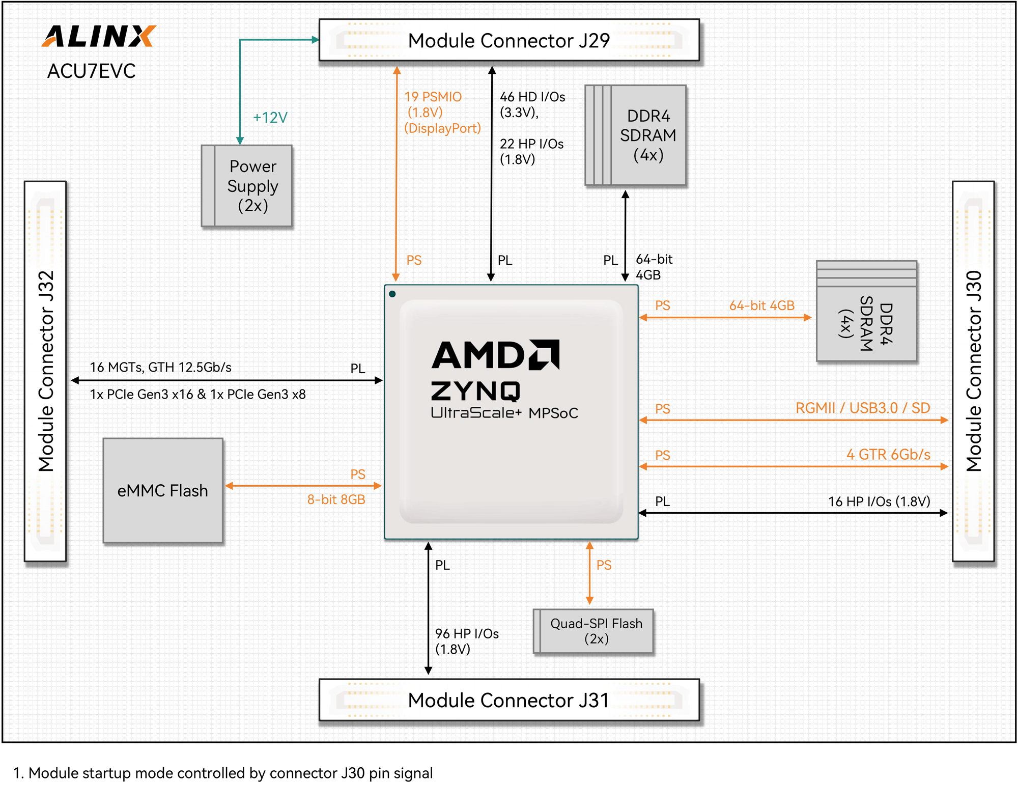 ALINX AMD Xilinx Zynq UltraScale+ MPSoC XCZU7EV SoM system-on-module